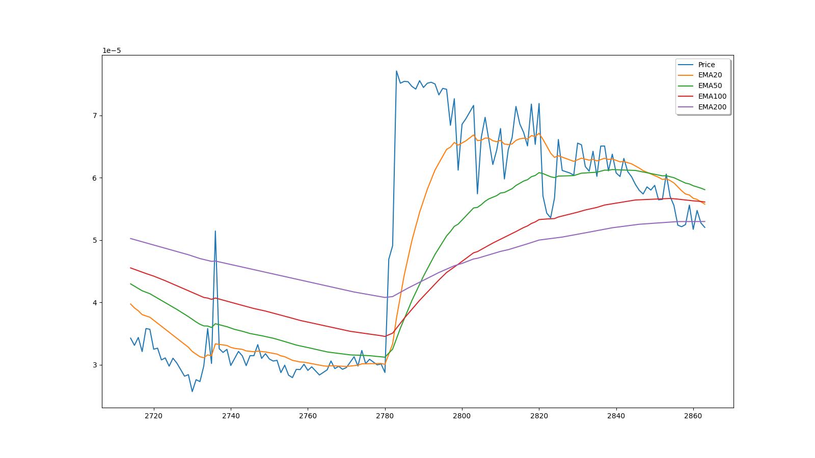 Transcodium Exponential Moving Averages