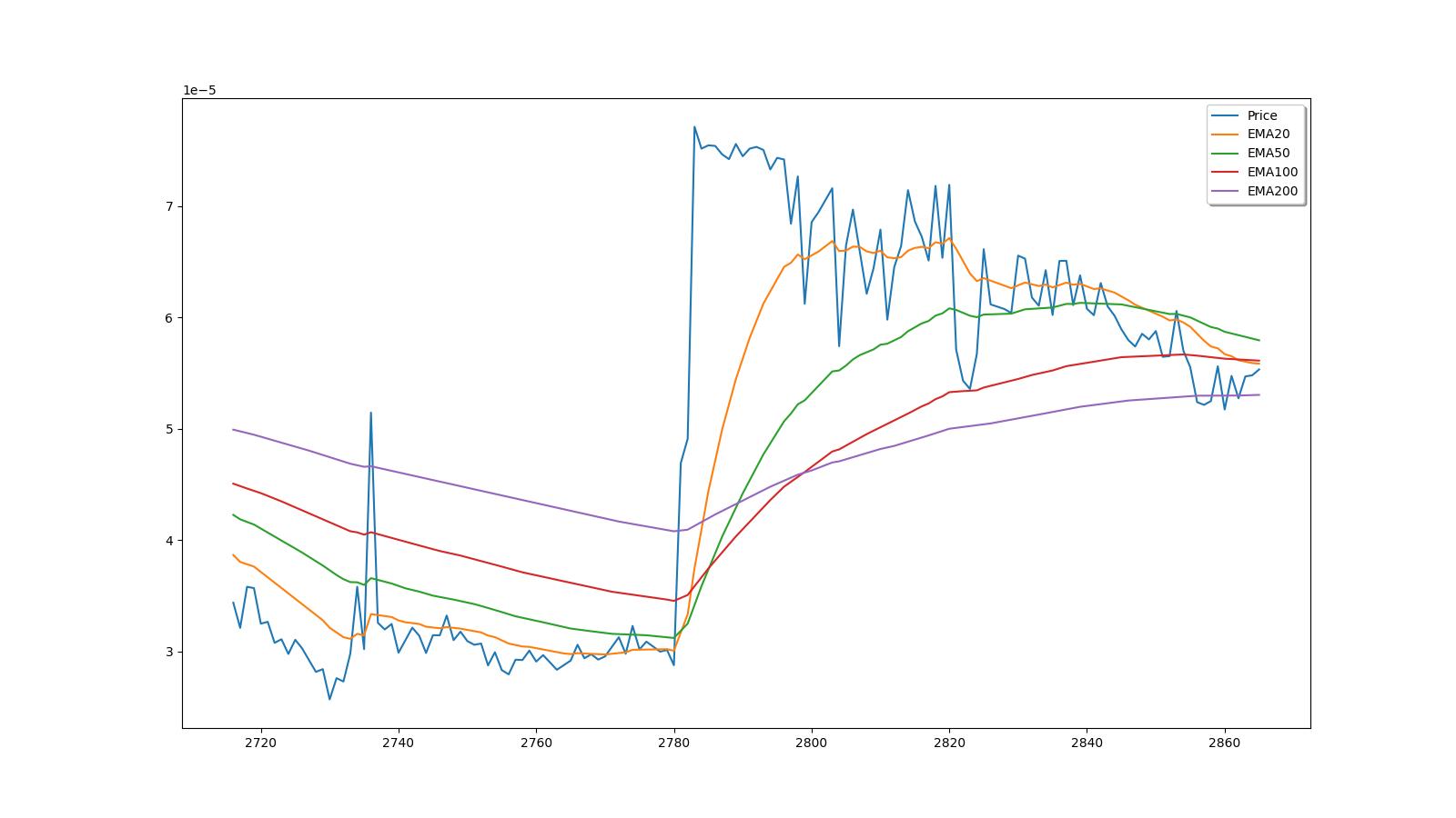 Transcodium Exponential Moving Averages