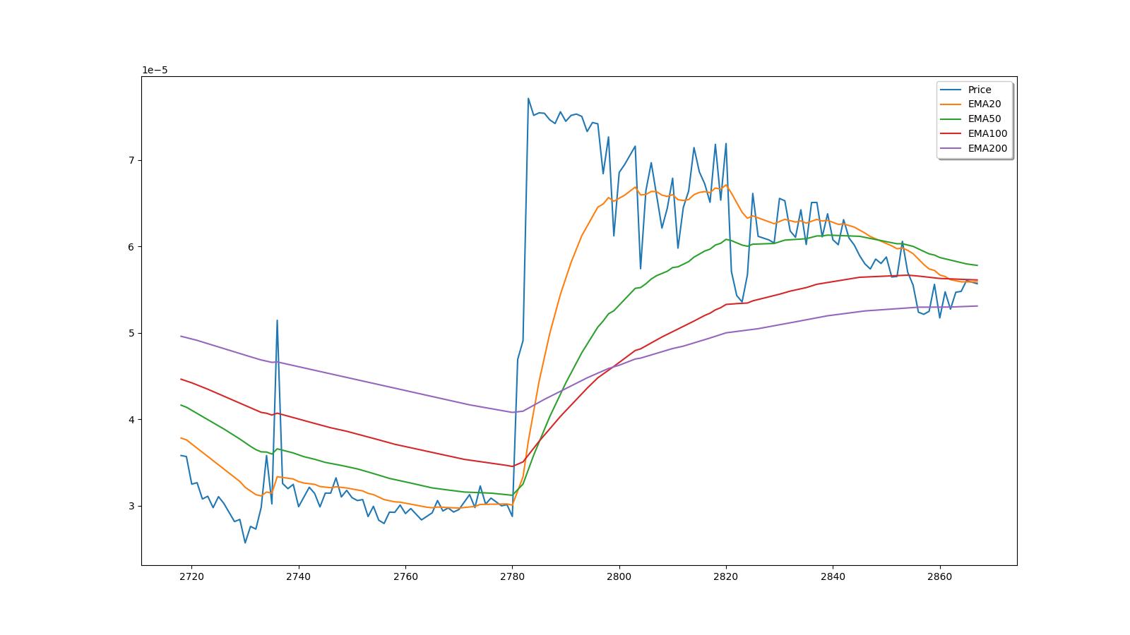 Transcodium Exponential Moving Averages