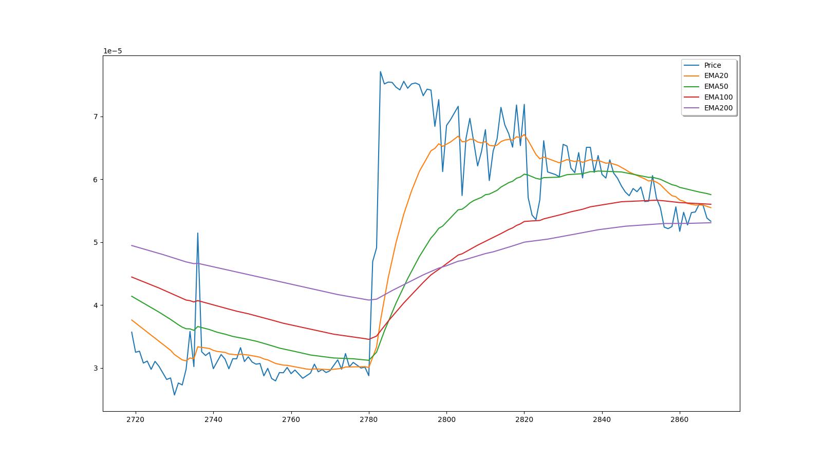 Transcodium Exponential Moving Averages