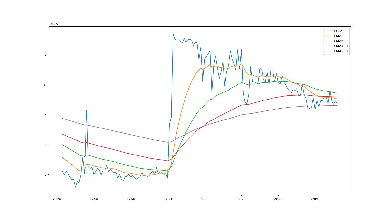 Transcodium Exponential Moving Averages