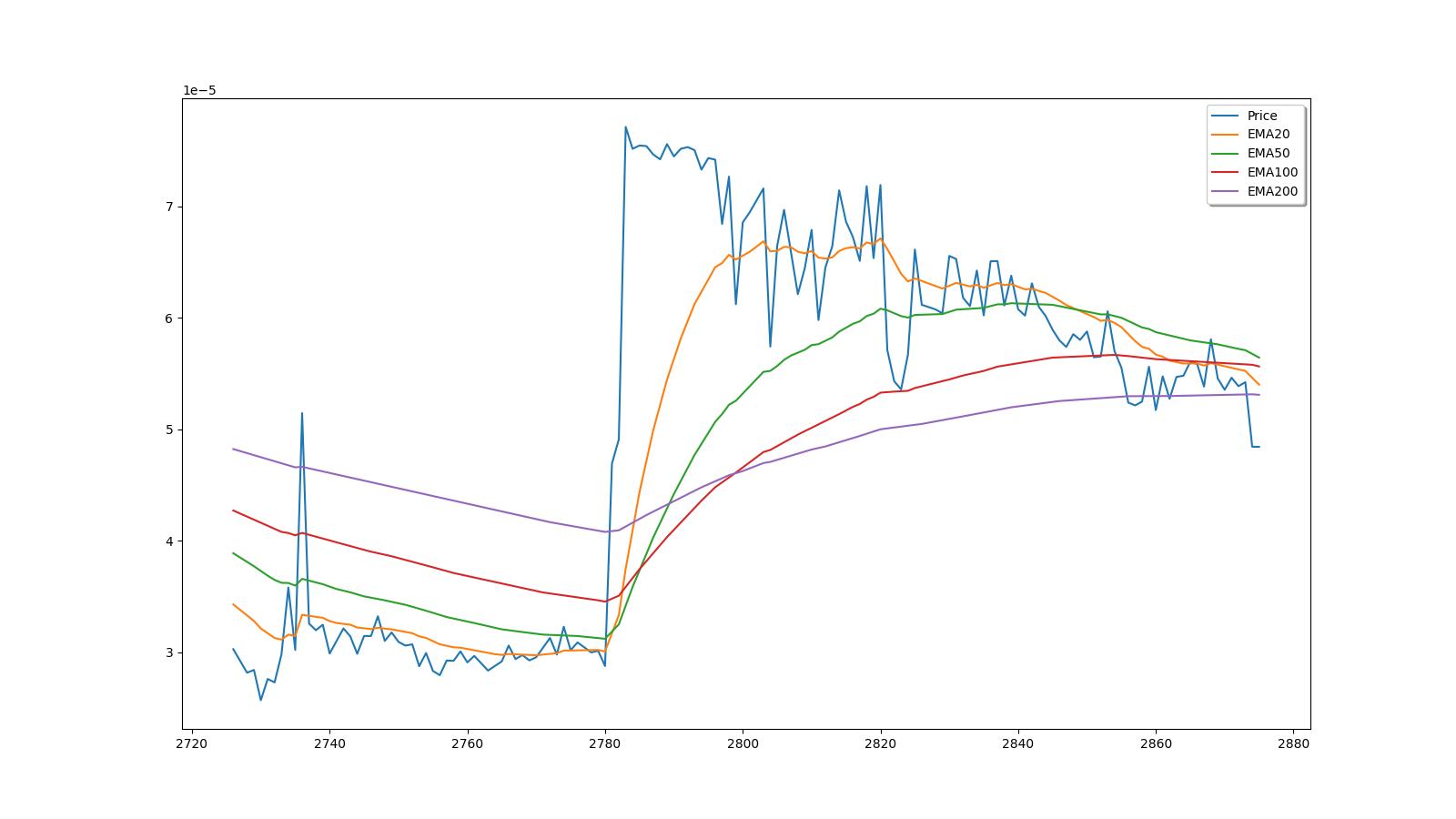 Transcodium Exponential Moving Averages
