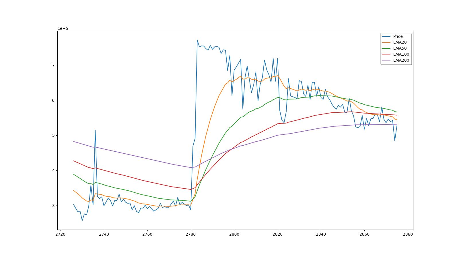 Transcodium Exponential Moving Averages