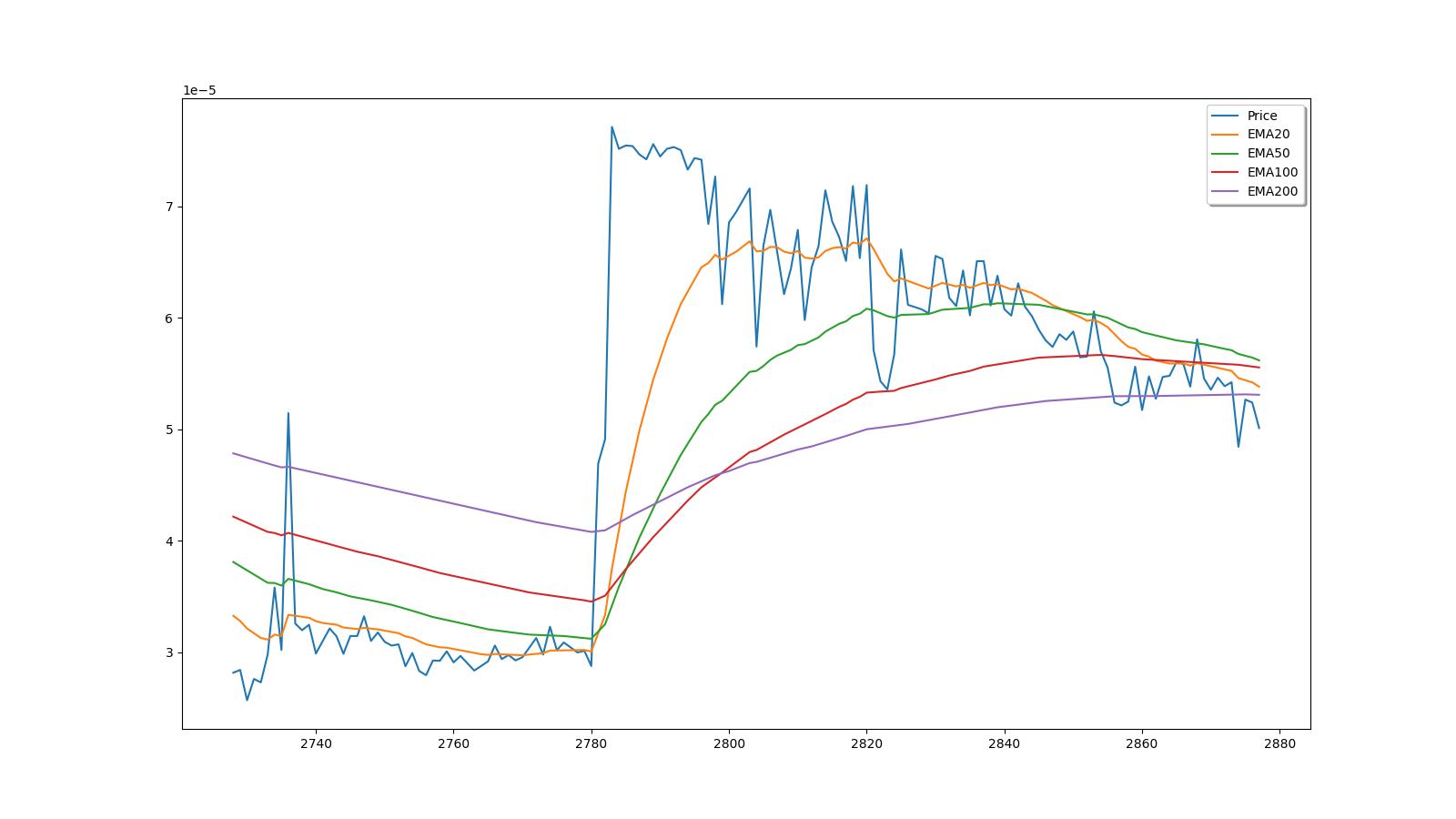 Transcodium Exponential Moving Averages