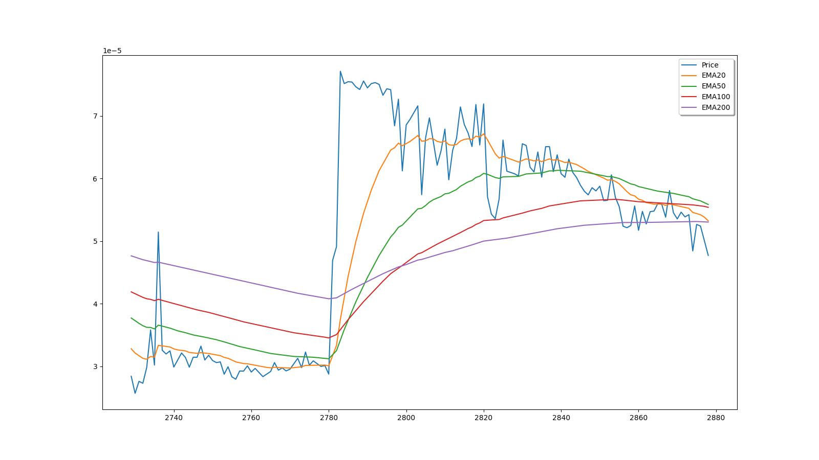 Transcodium Exponential Moving Averages