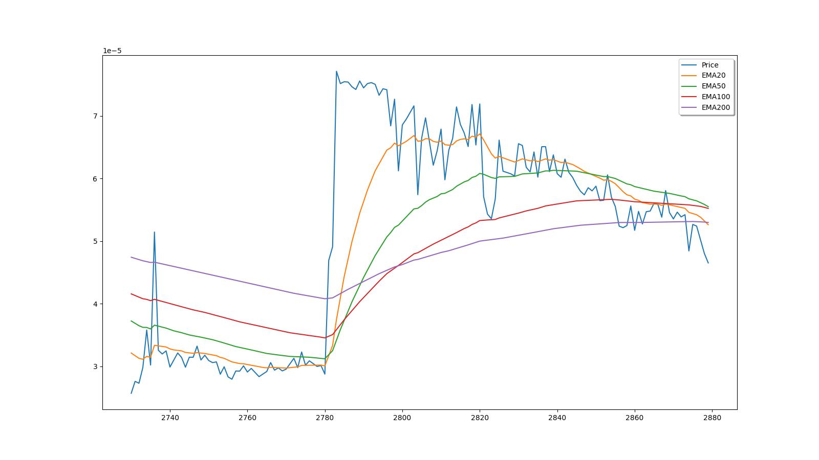 Transcodium Exponential Moving Averages