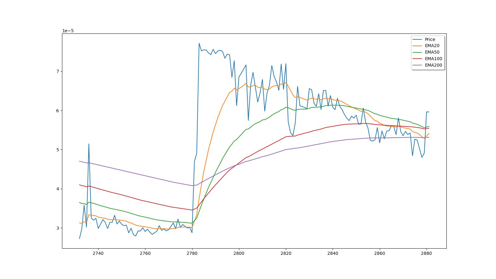 Transcodium Exponential Moving Averages