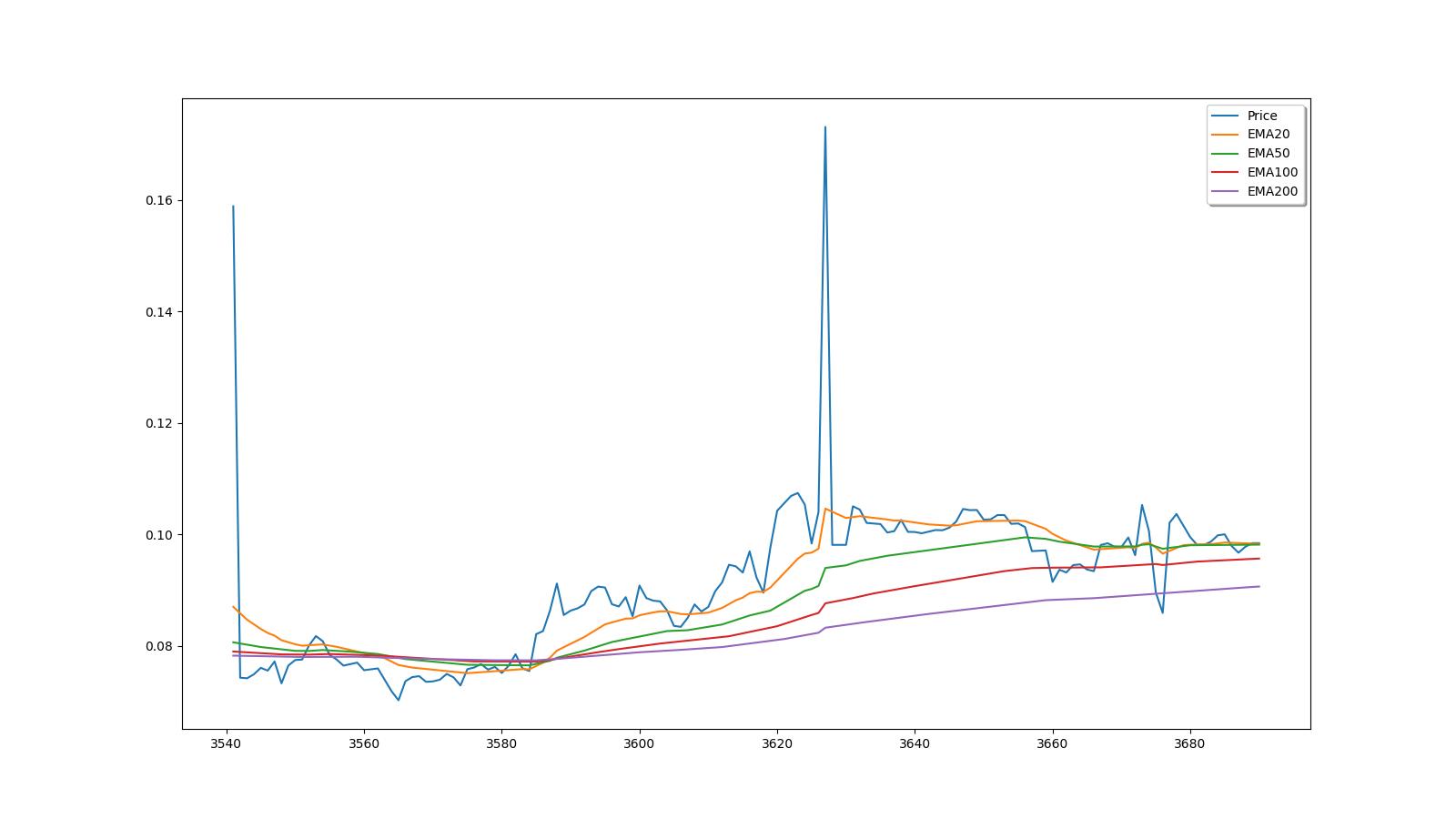 Transfercoin Exponential Moving Averages