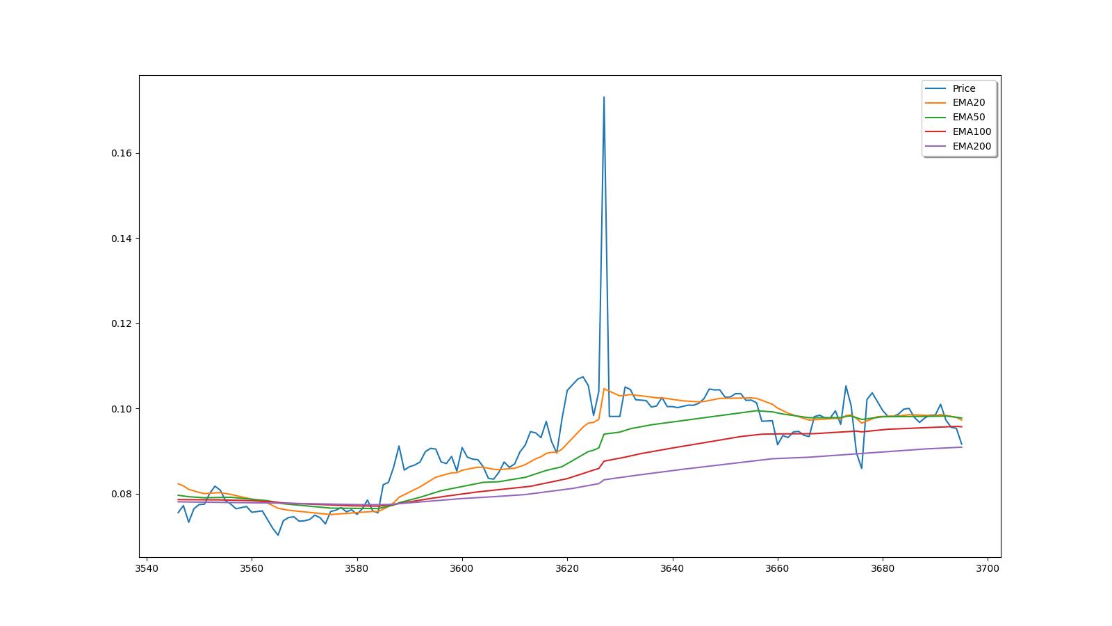 Transfercoin Exponential Moving Averages