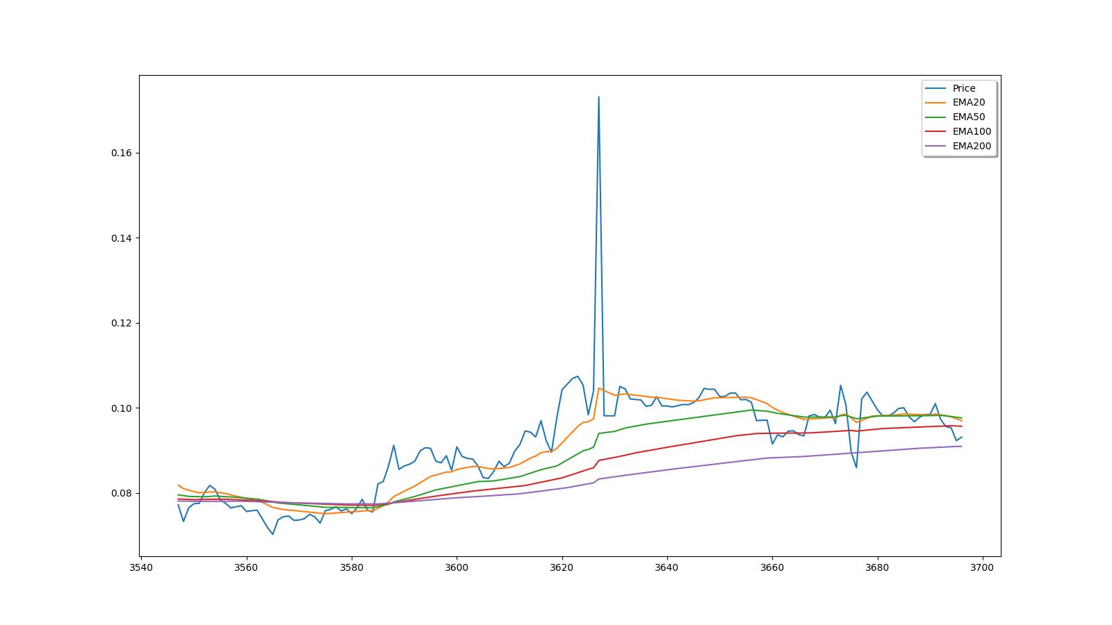 트랜스퍼코인 Exponential Moving Averages