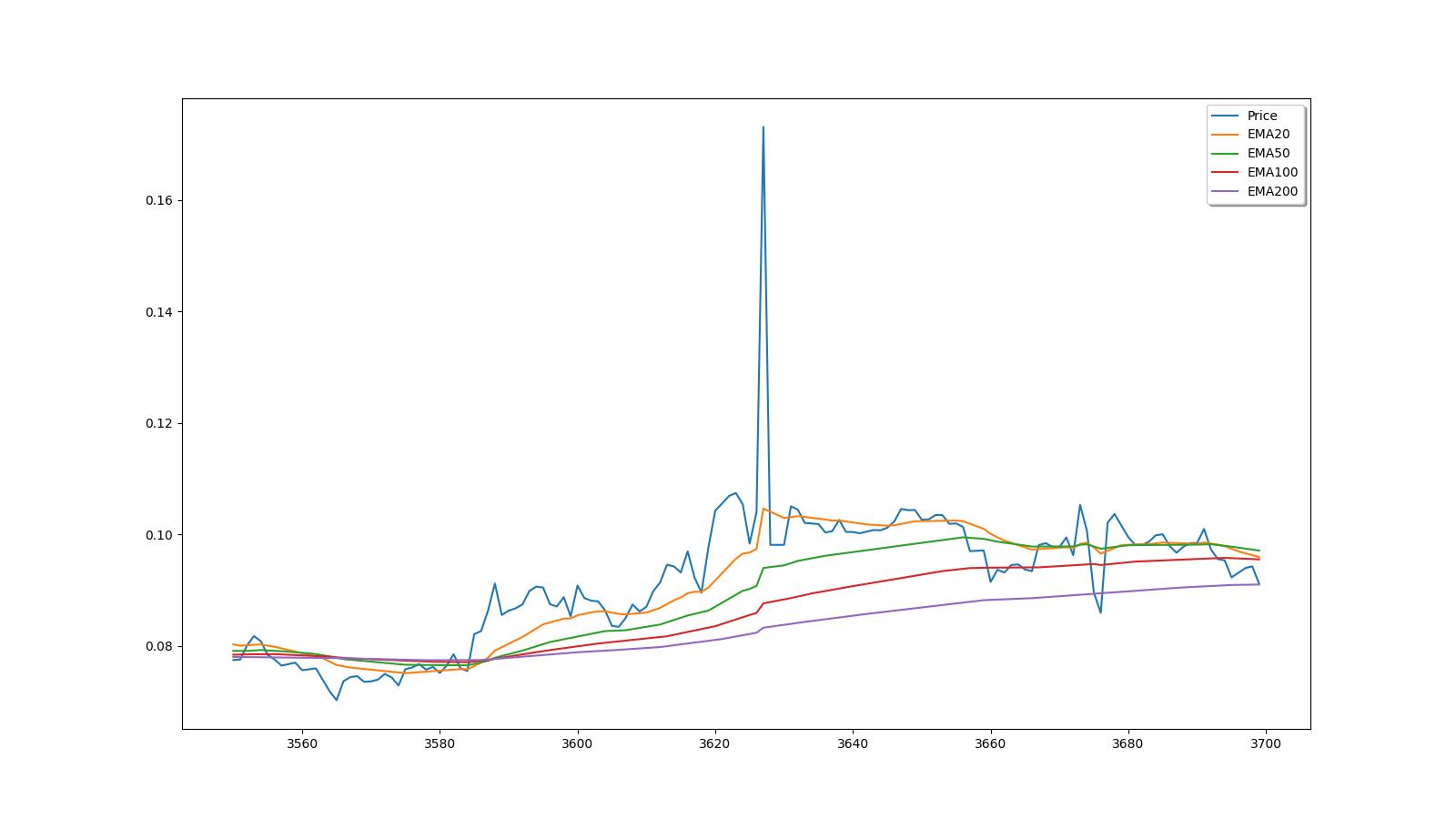 Transfercoin Exponential Moving Averages