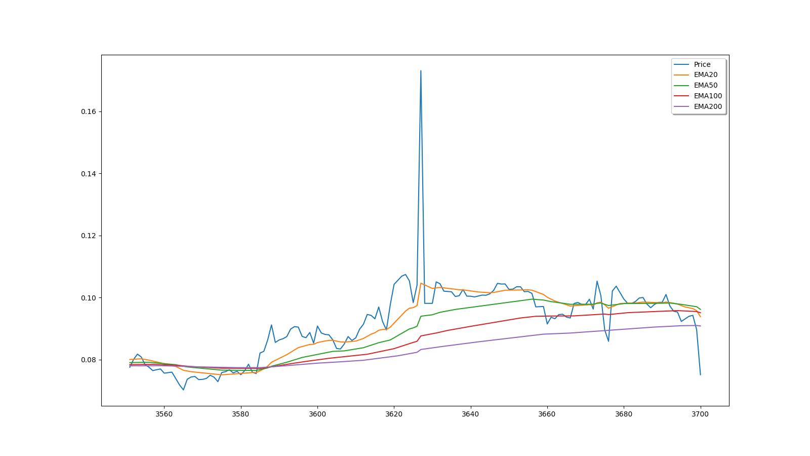 Transfercoin Exponential Moving Averages