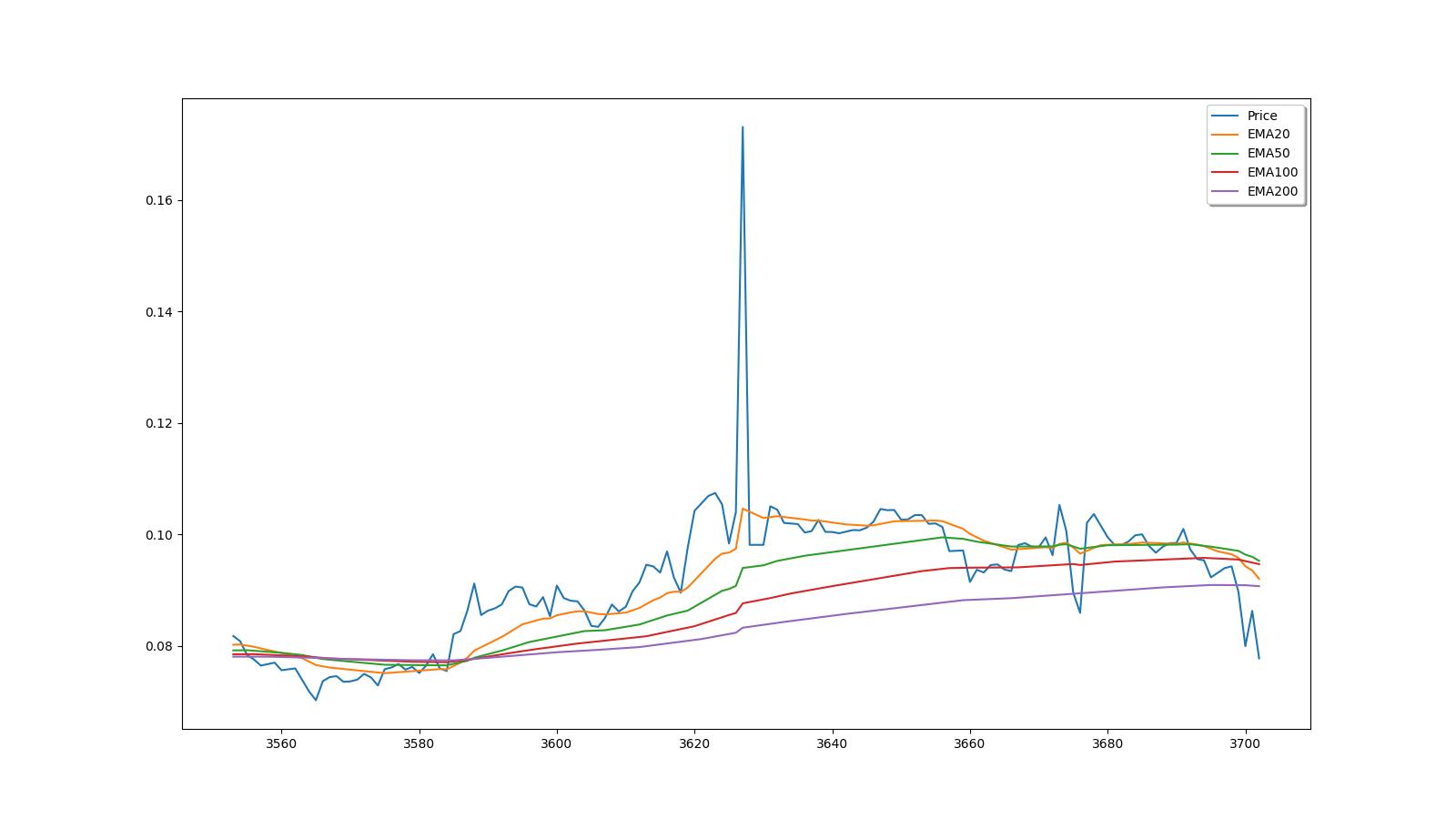 Transfercoin Exponential Moving Averages