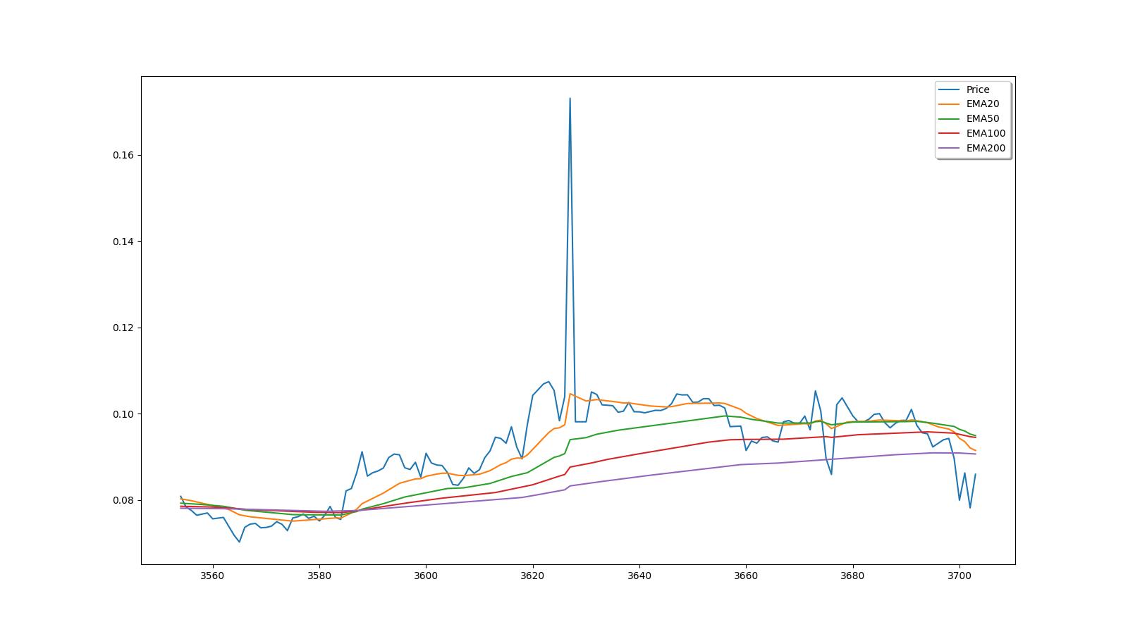 Transfercoin Exponential Moving Averages