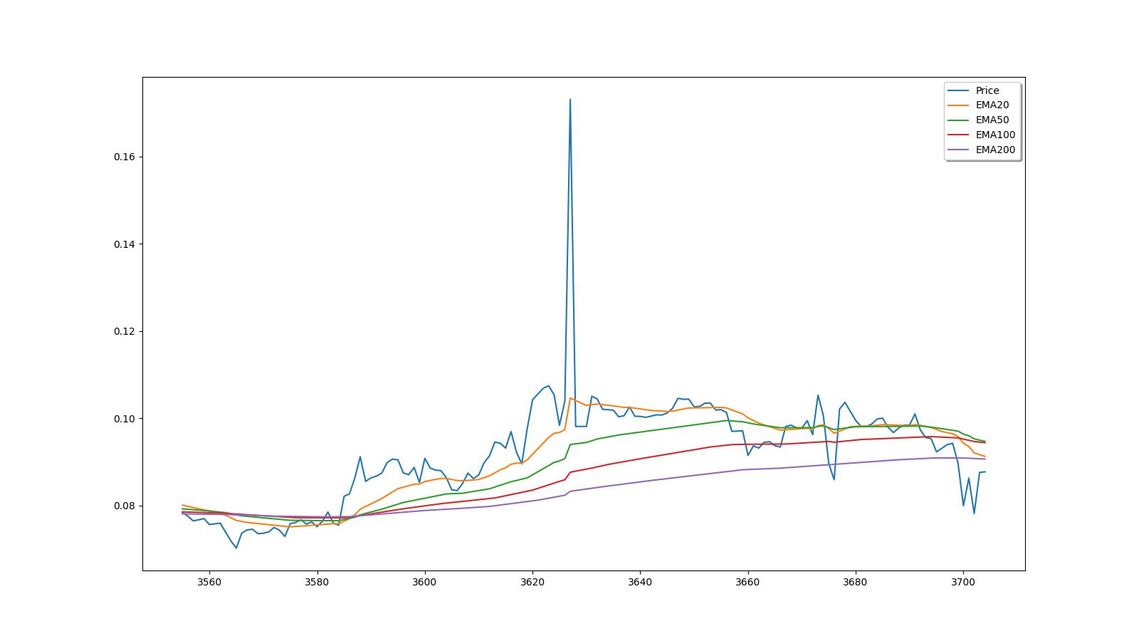 Transfercoin Exponential Moving Averages
