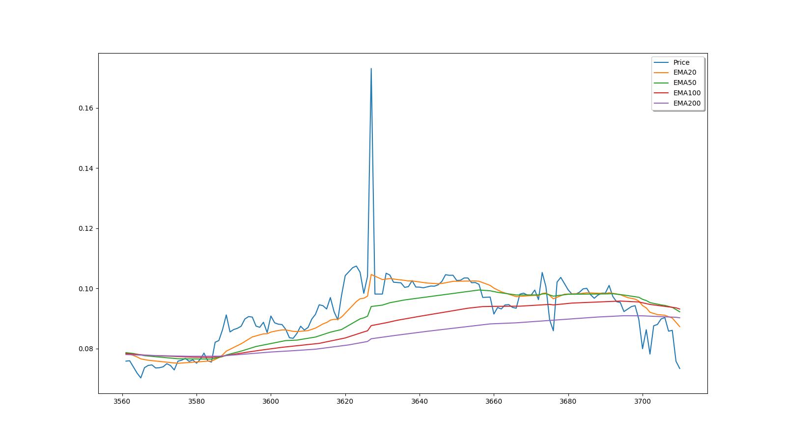 Transfercoin Exponential Moving Averages
