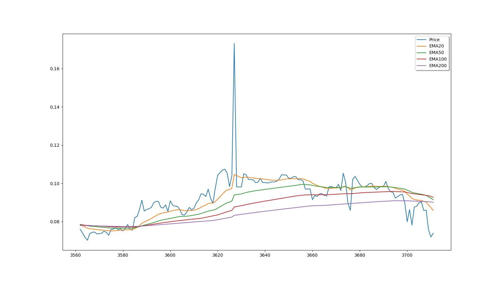 Transfercoin Exponential Moving Averages