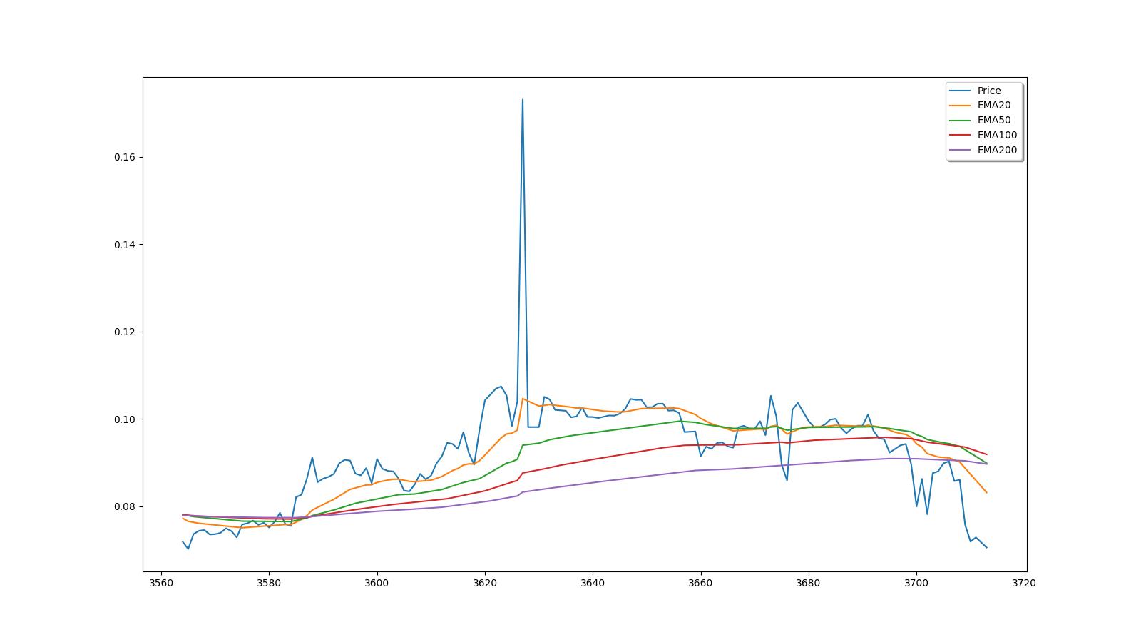 Transfercoin Exponential Moving Averages