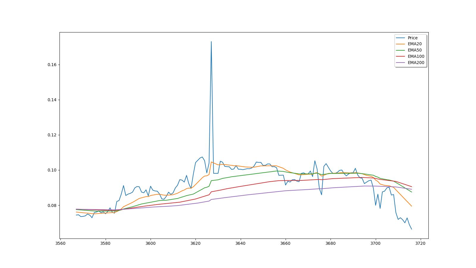 Transfercoin Exponential Moving Averages