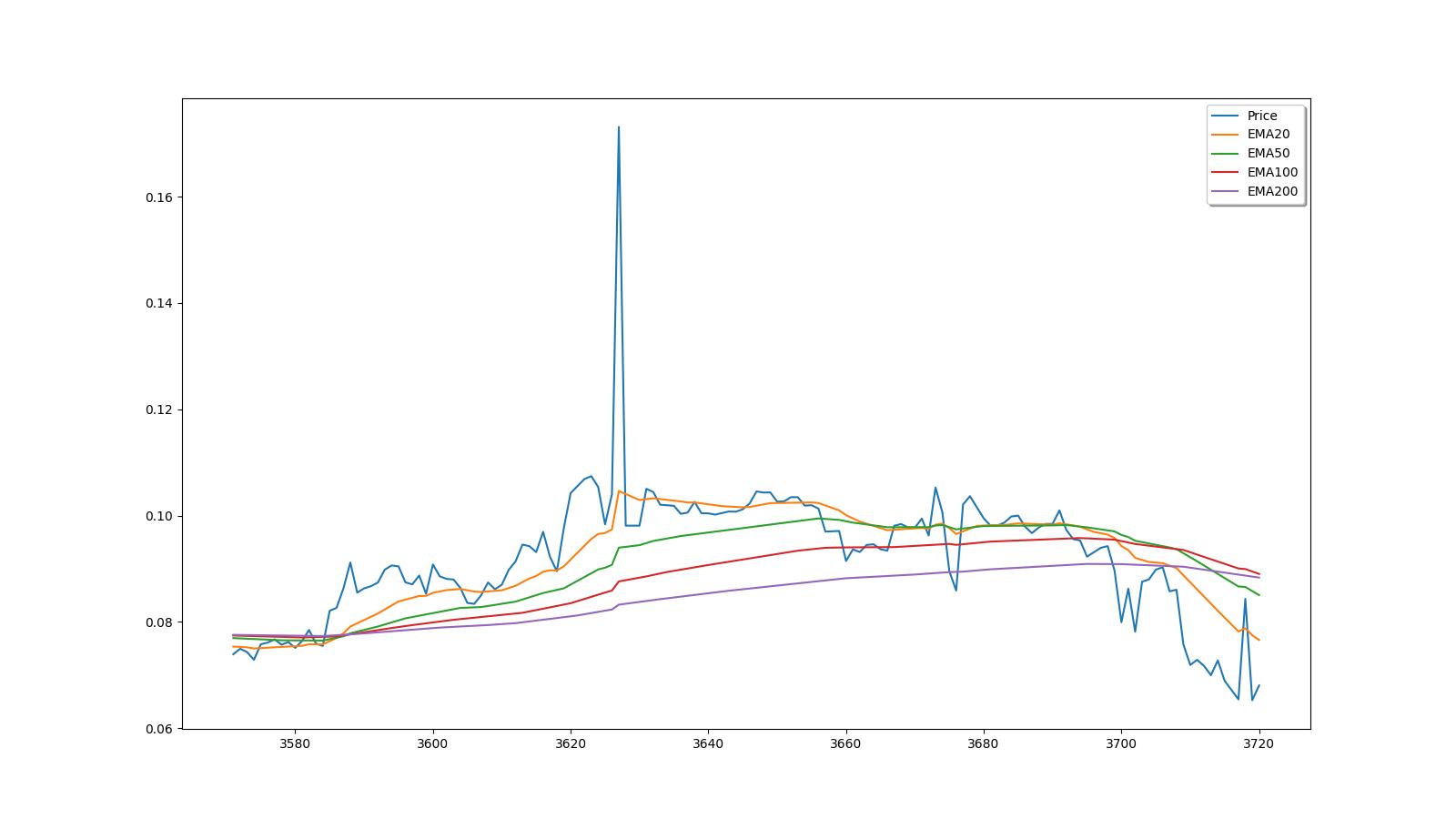 Transfercoin Exponential Moving Averages