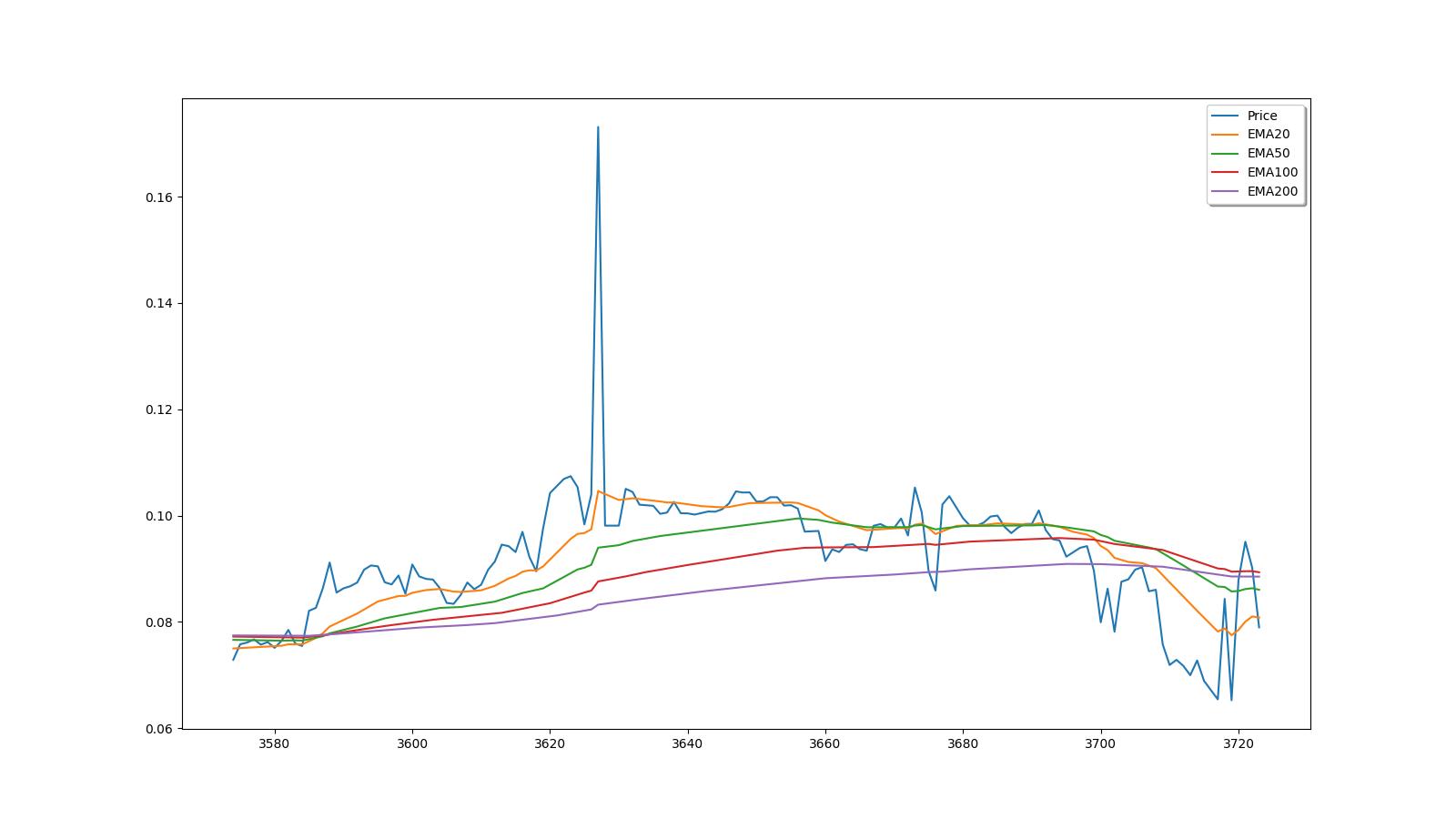 Transfercoin Exponential Moving Averages