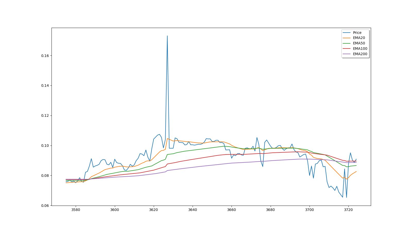 Transfercoin Exponential Moving Averages