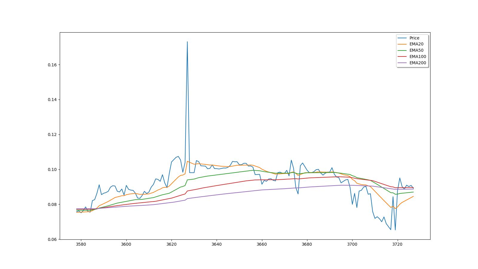 Transfercoin Exponential Moving Averages