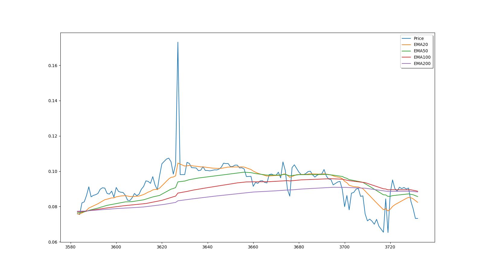 Transfercoin Exponential Moving Averages