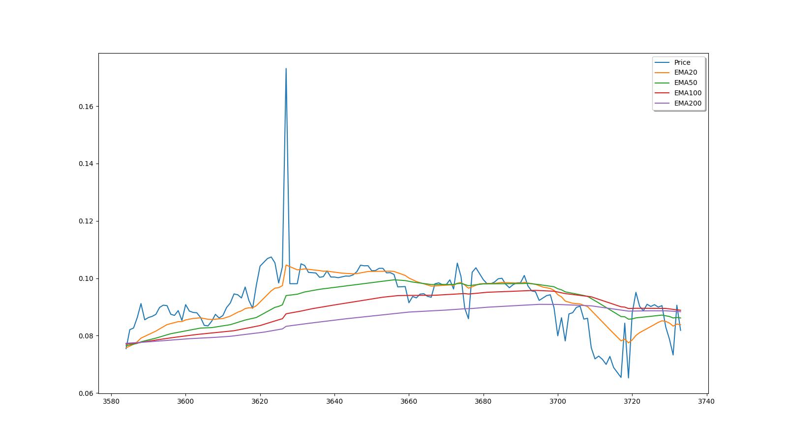 Transfercoin Exponential Moving Averages