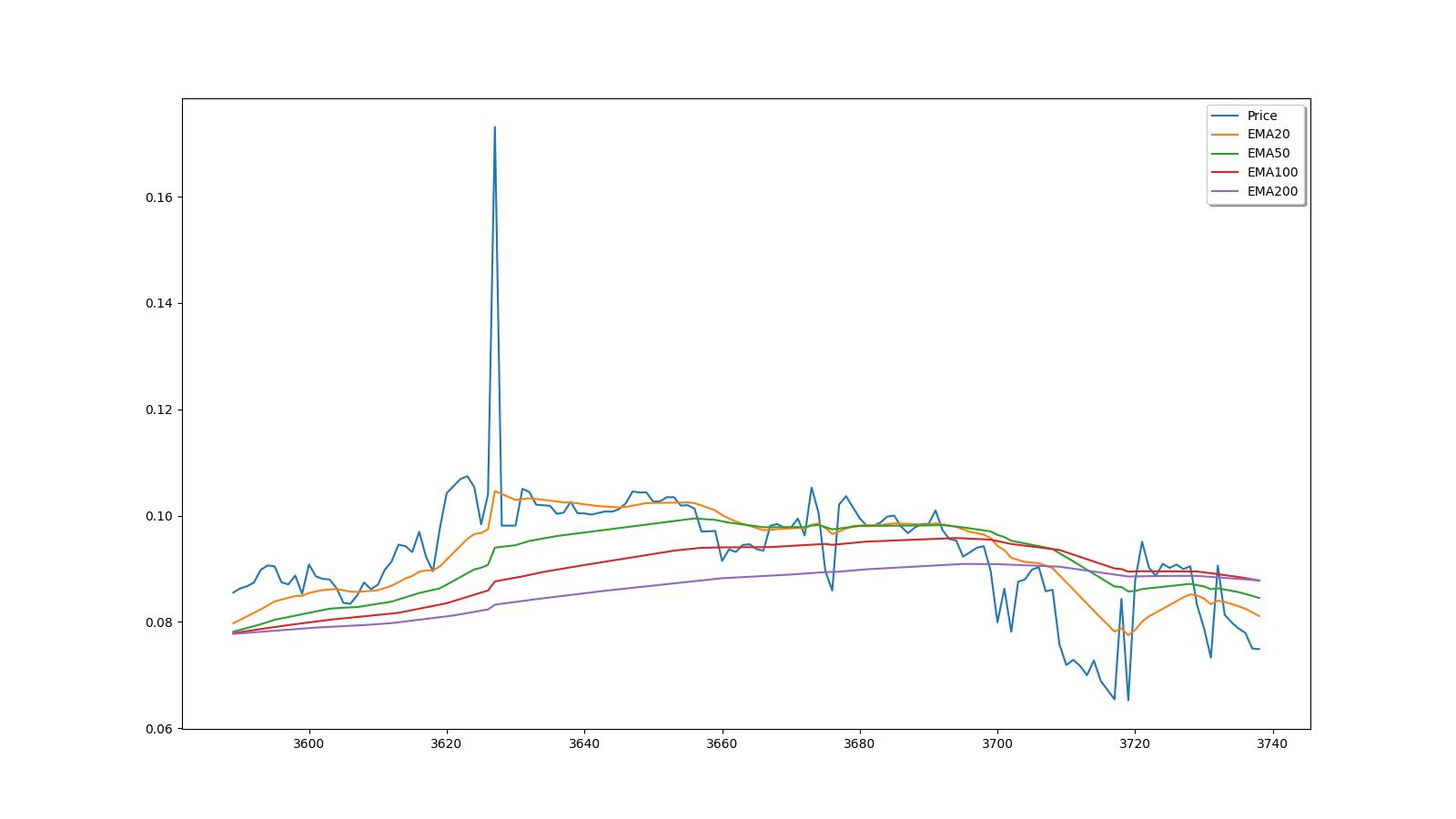 Transfercoin Exponential Moving Averages