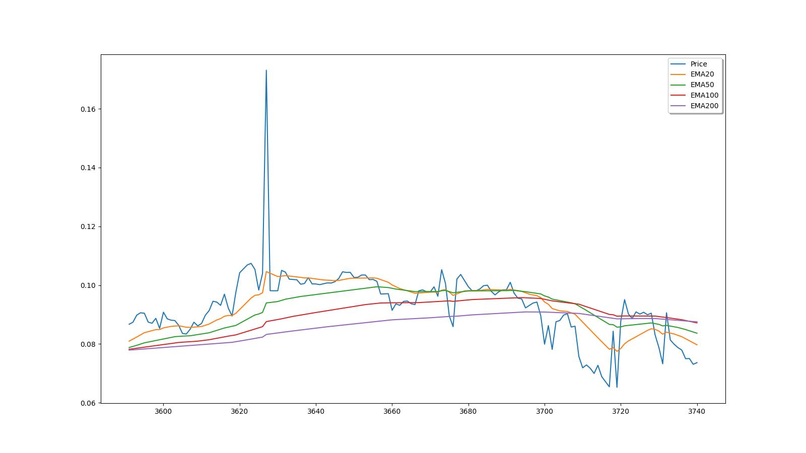 Transfercoin Exponential Moving Averages