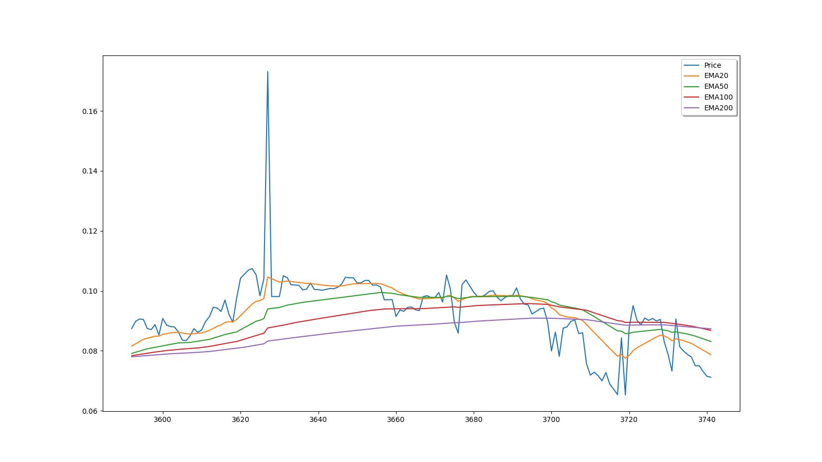 트랜스퍼코인 Exponential Moving Averages