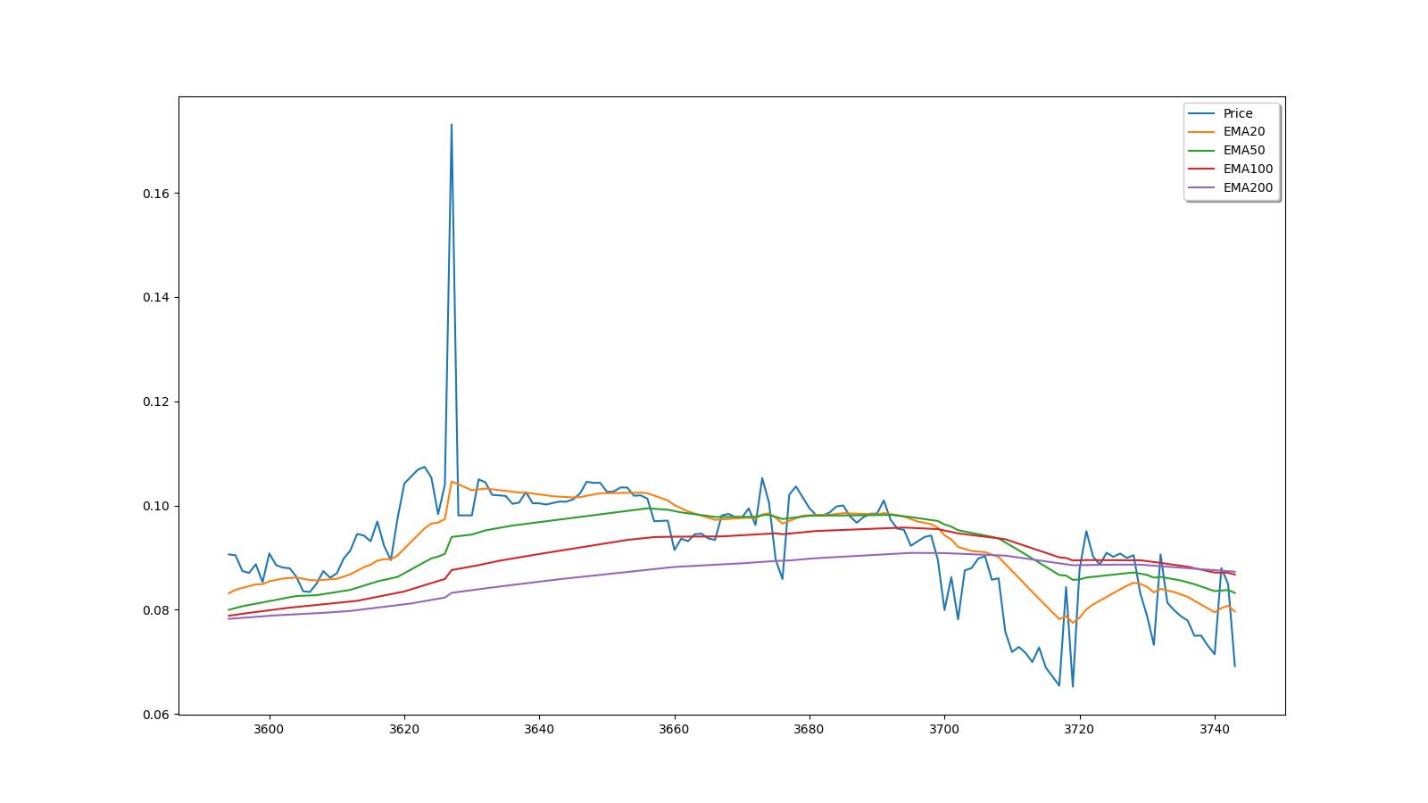 Transfercoin Exponential Moving Averages