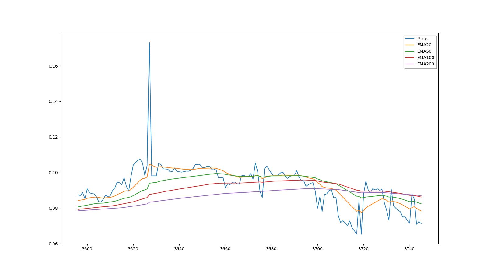 Transfercoin Exponential Moving Averages