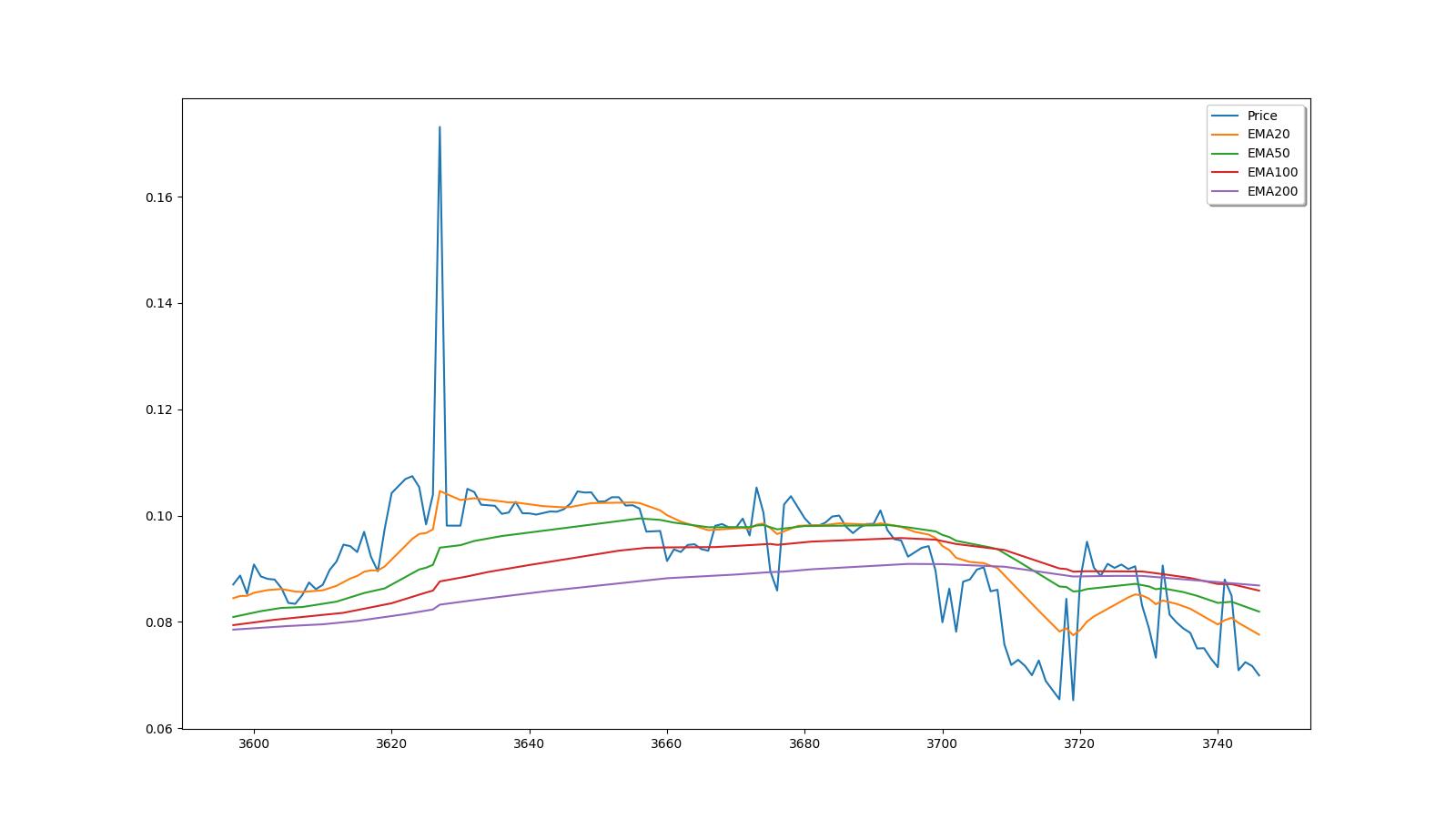 Transfercoin Exponential Moving Averages