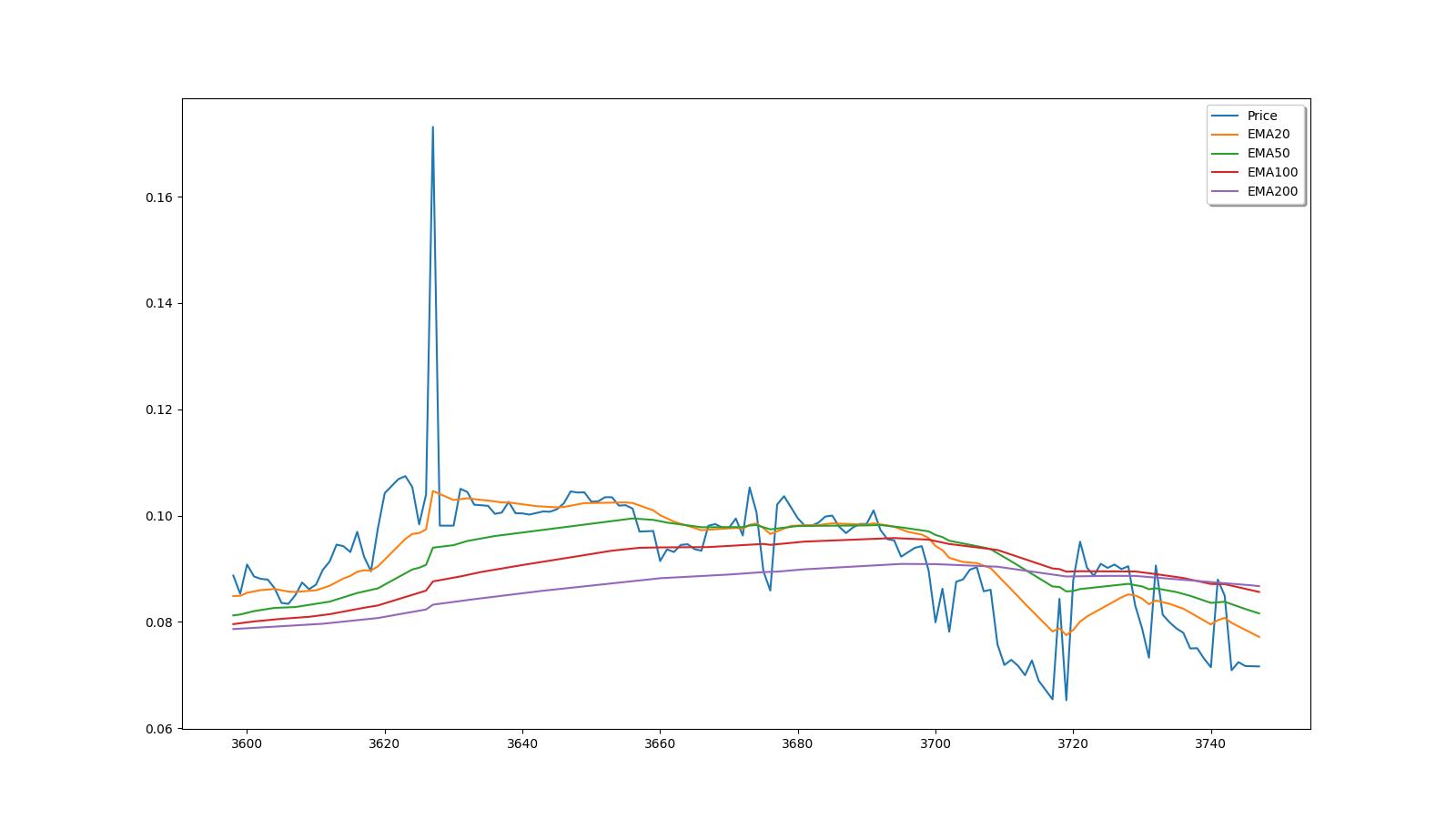 Transfercoin Exponential Moving Averages