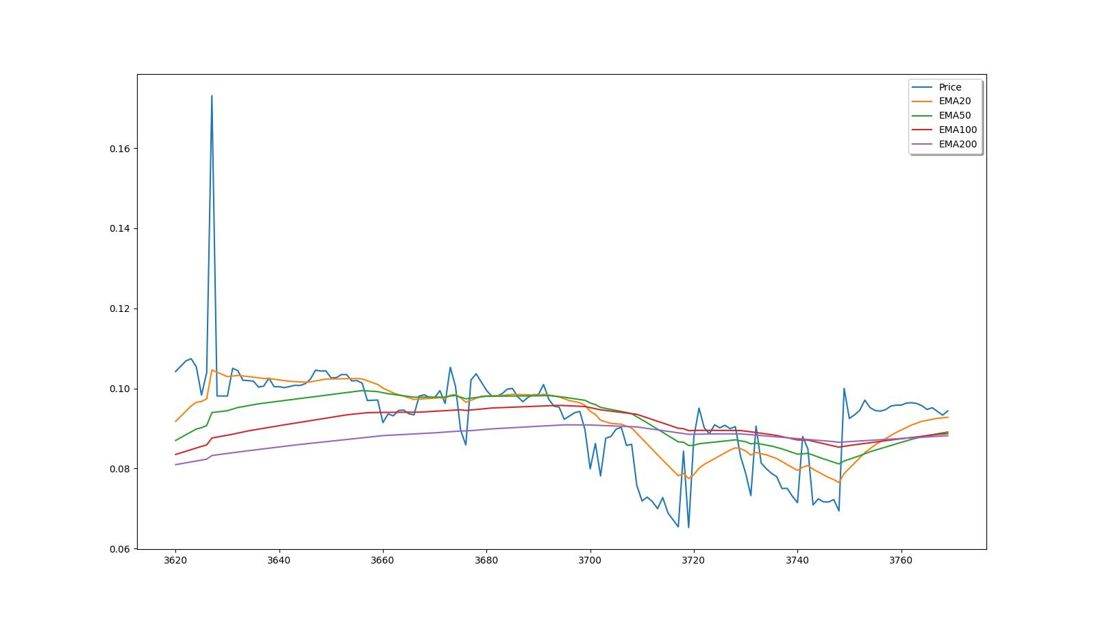 Transfercoin Exponential Moving Averages