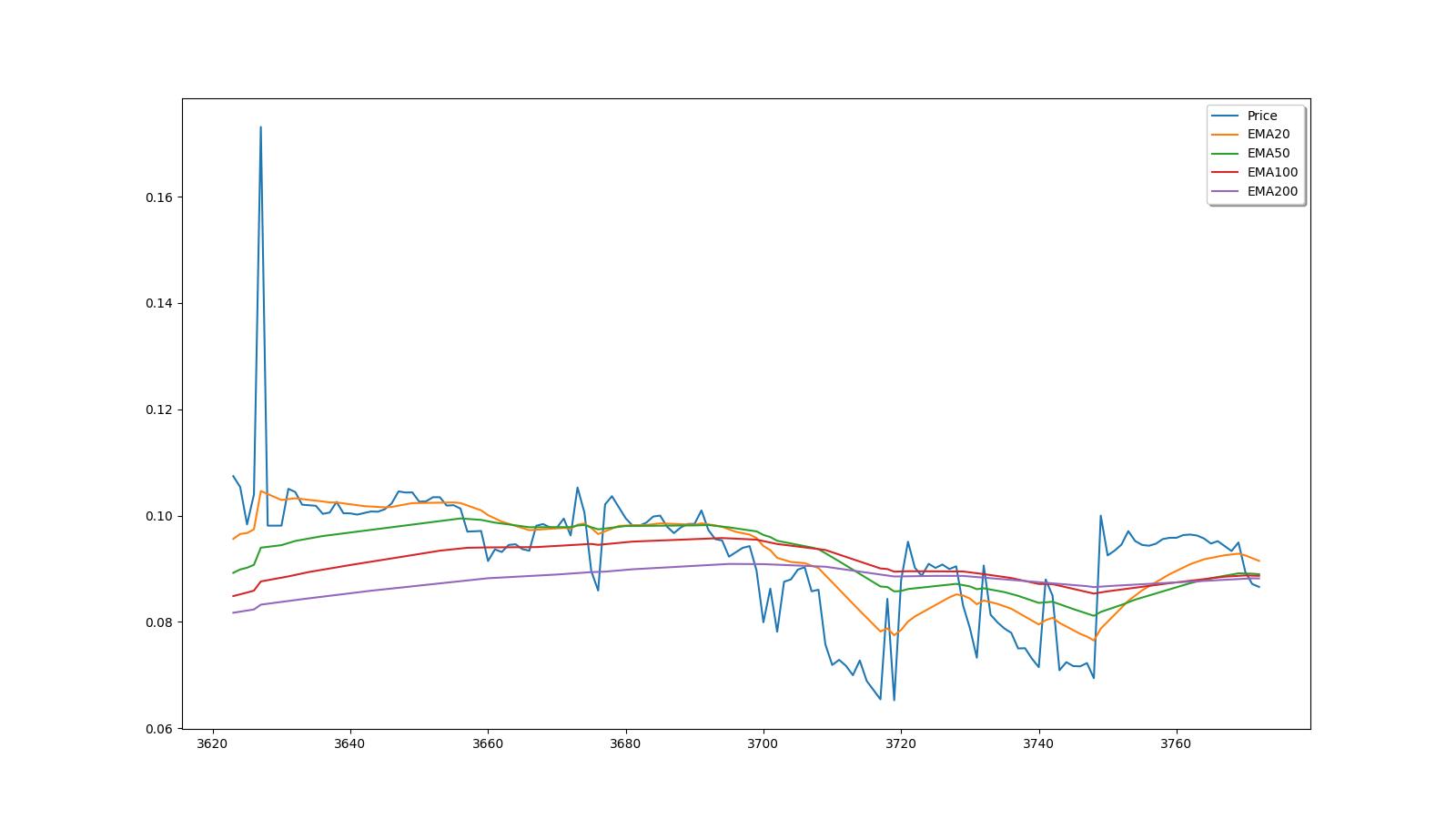 Transfercoin Exponential Moving Averages