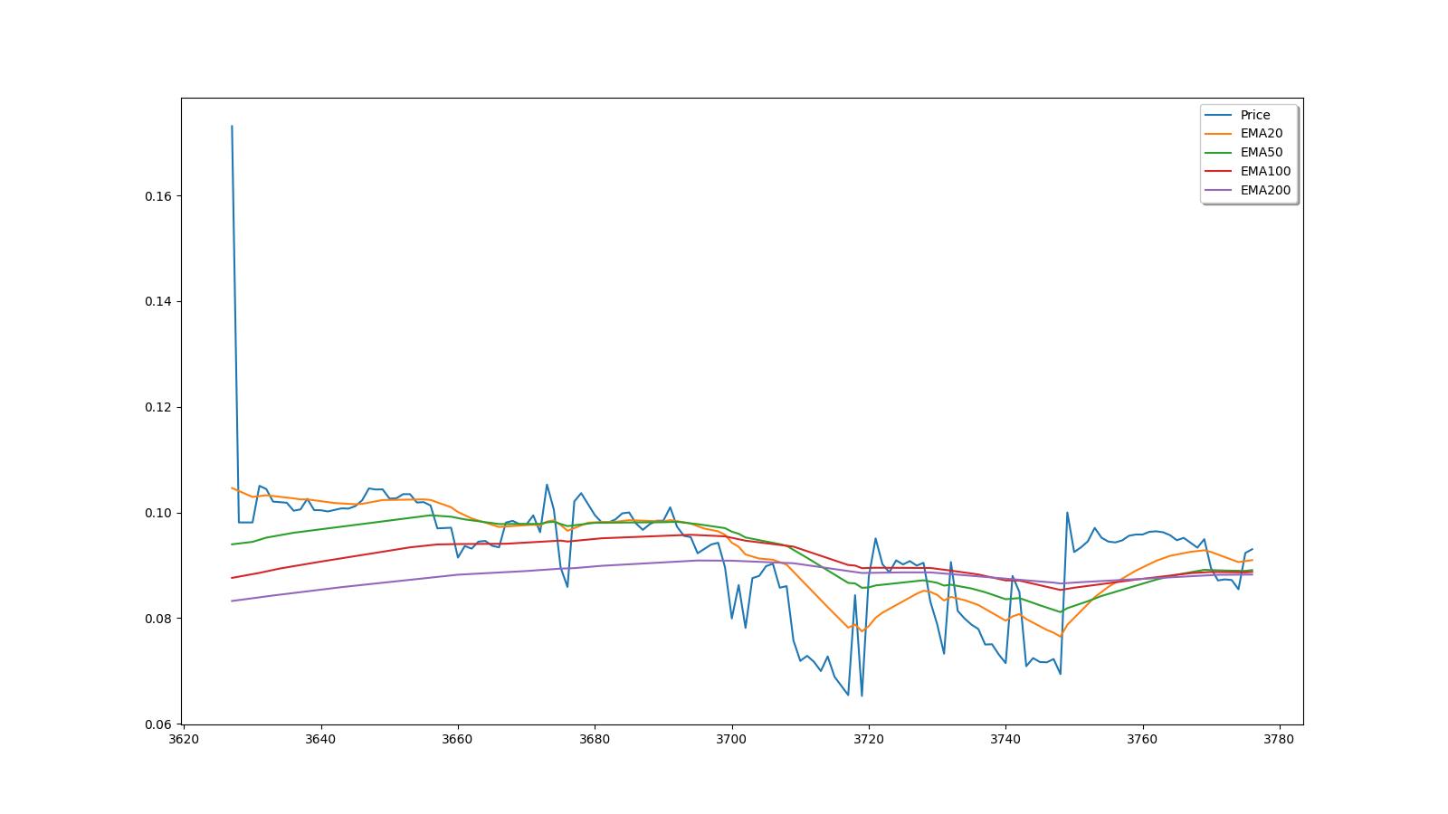 Transfercoin Exponential Moving Averages
