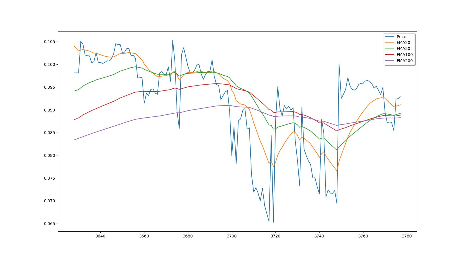 Transfercoin Exponential Moving Averages