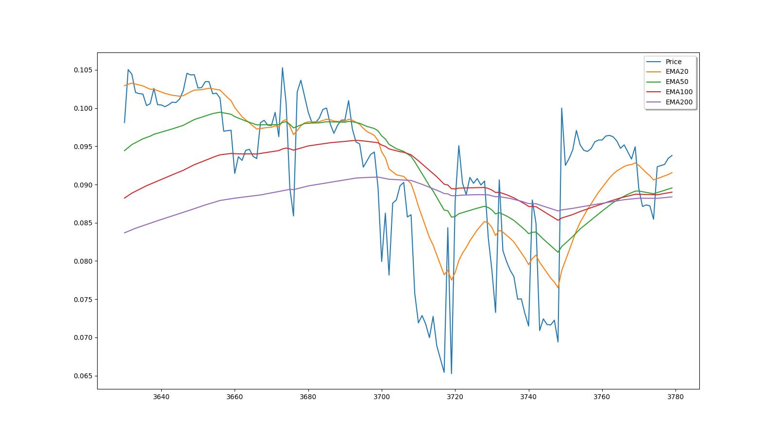 Transfercoin Exponential Moving Averages
