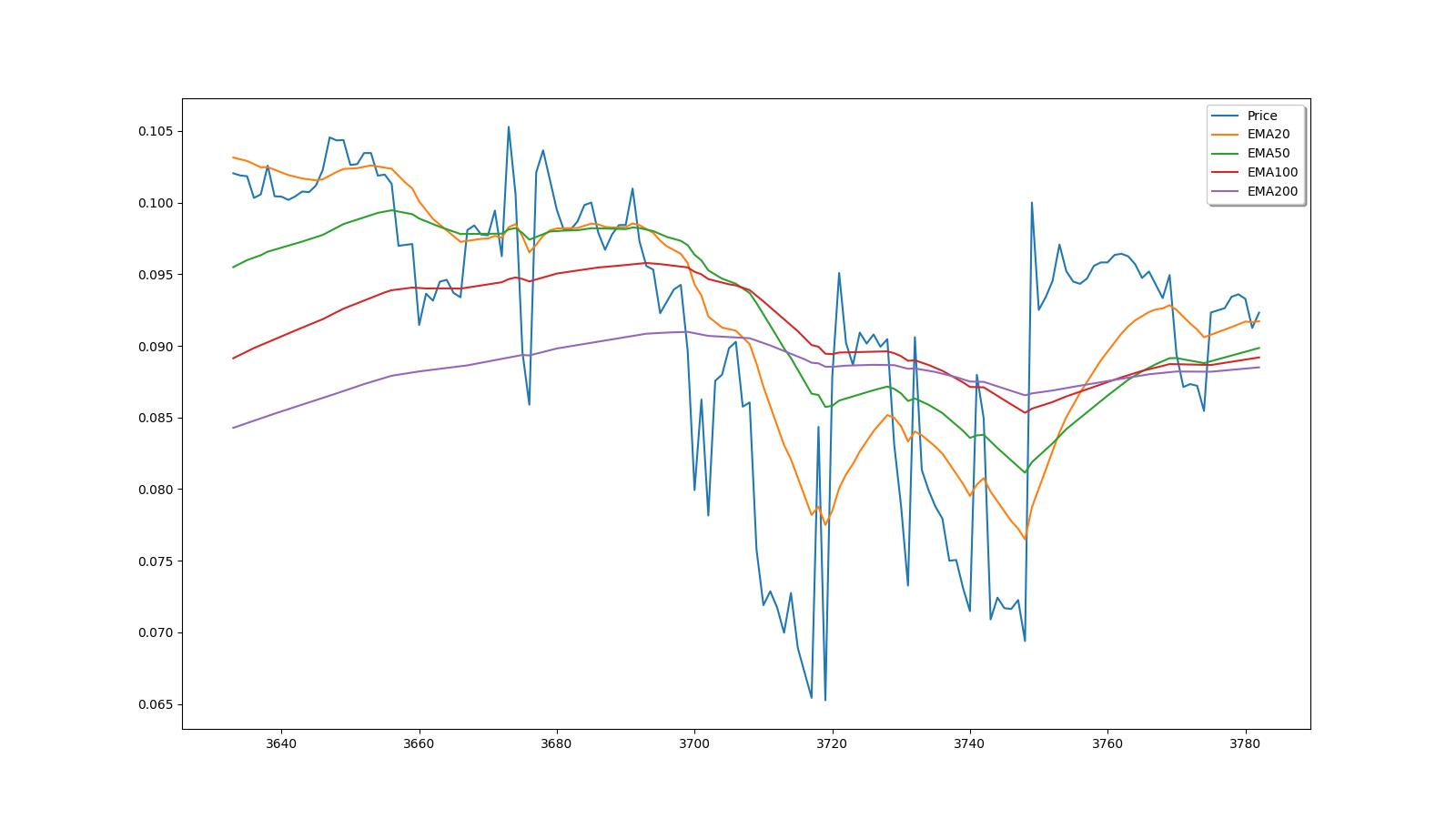 Transfercoin Exponential Moving Averages
