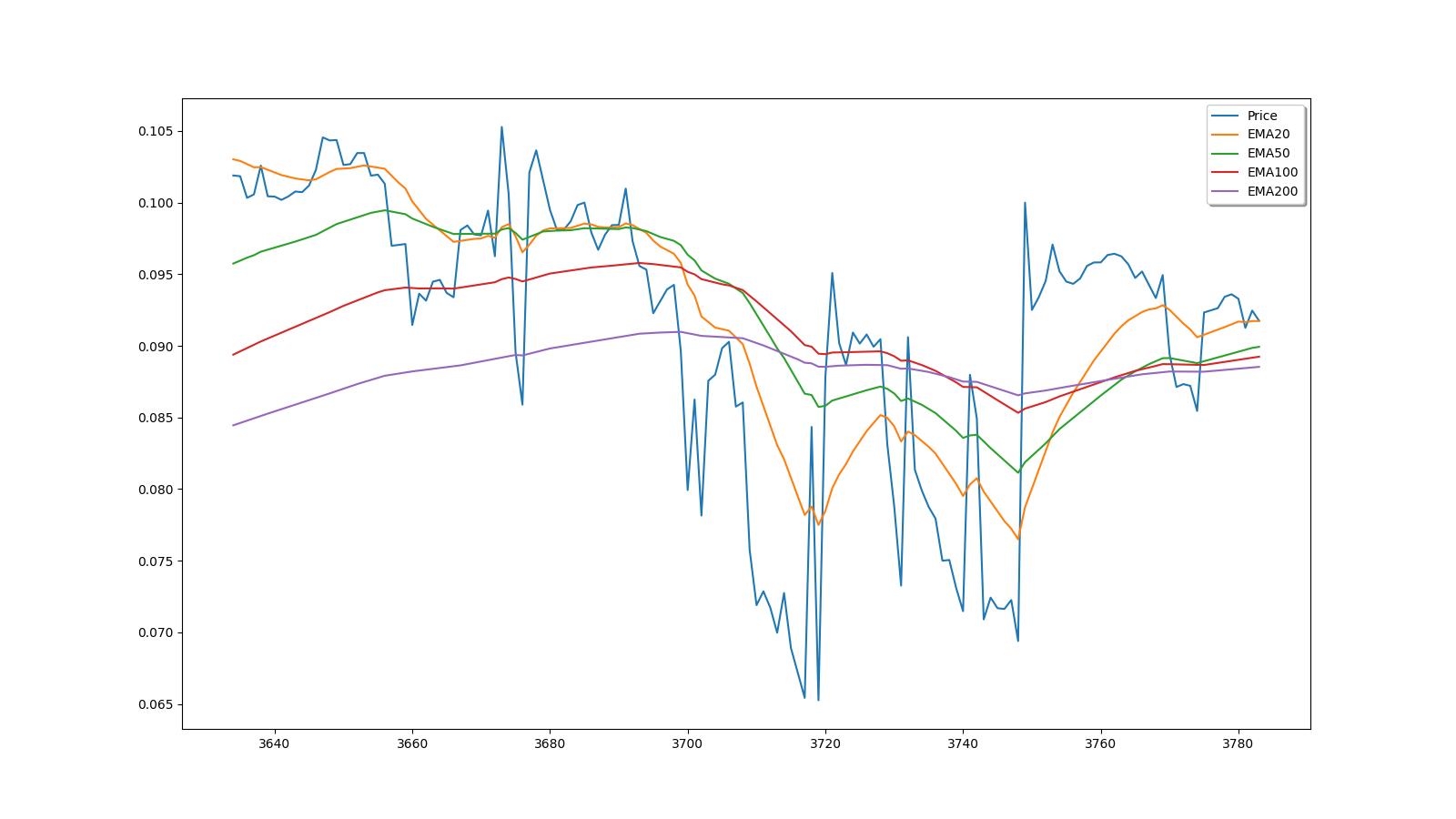 Transfercoin Exponential Moving Averages