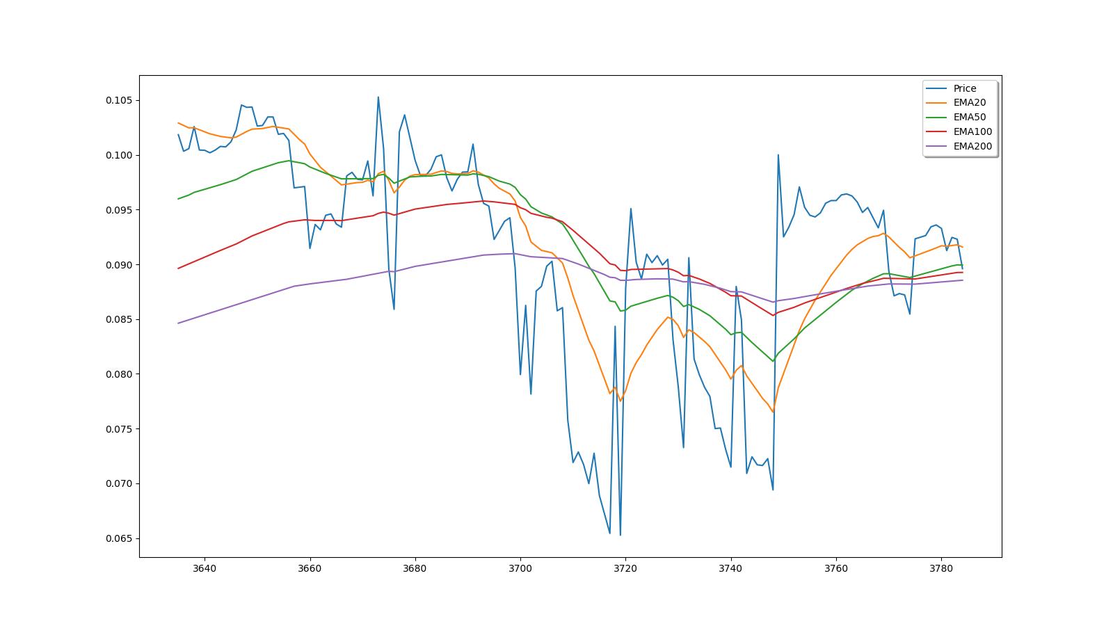 Transfercoin Exponential Moving Averages
