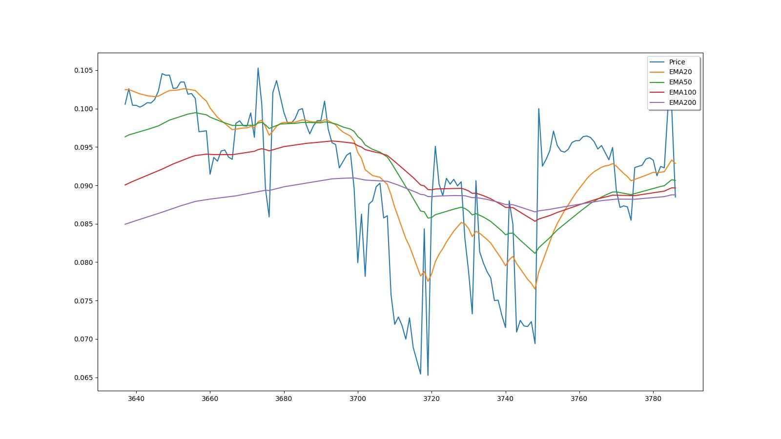Transfercoin Exponential Moving Averages