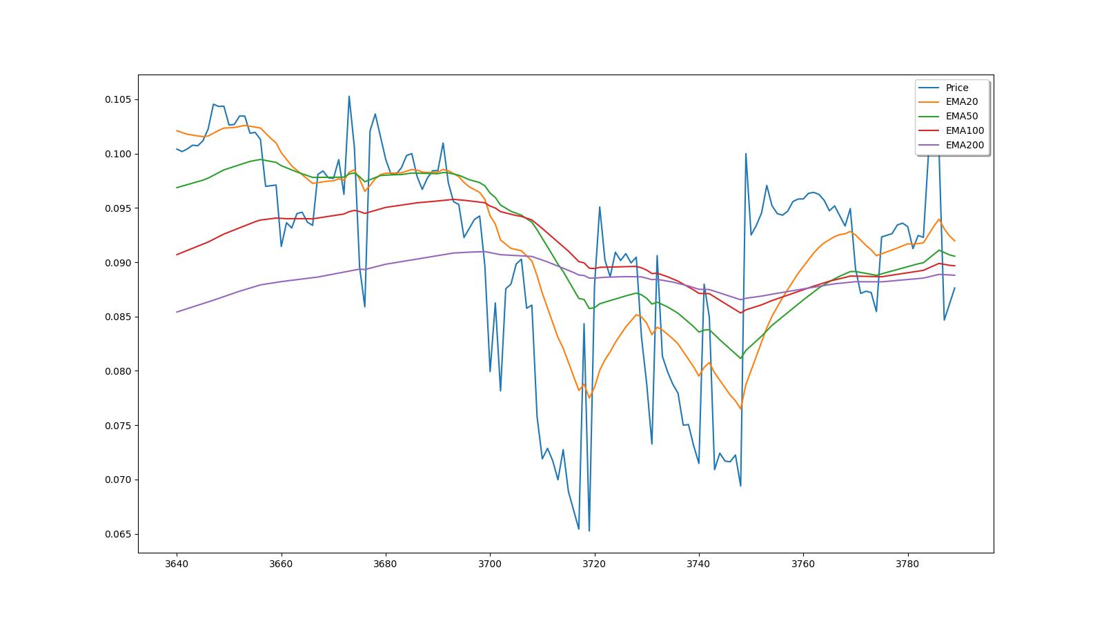 Transfercoin Exponential Moving Averages
