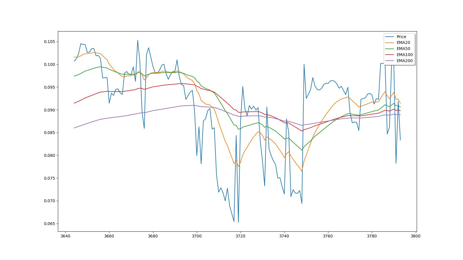 Transfercoin Exponential Moving Averages