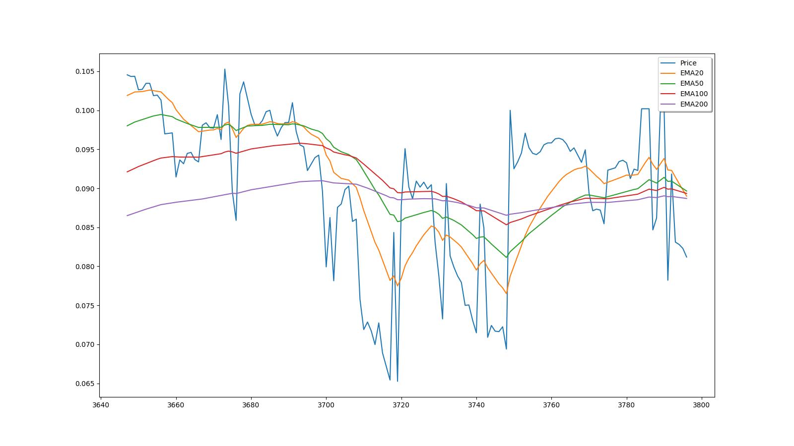 Transfercoin Exponential Moving Averages