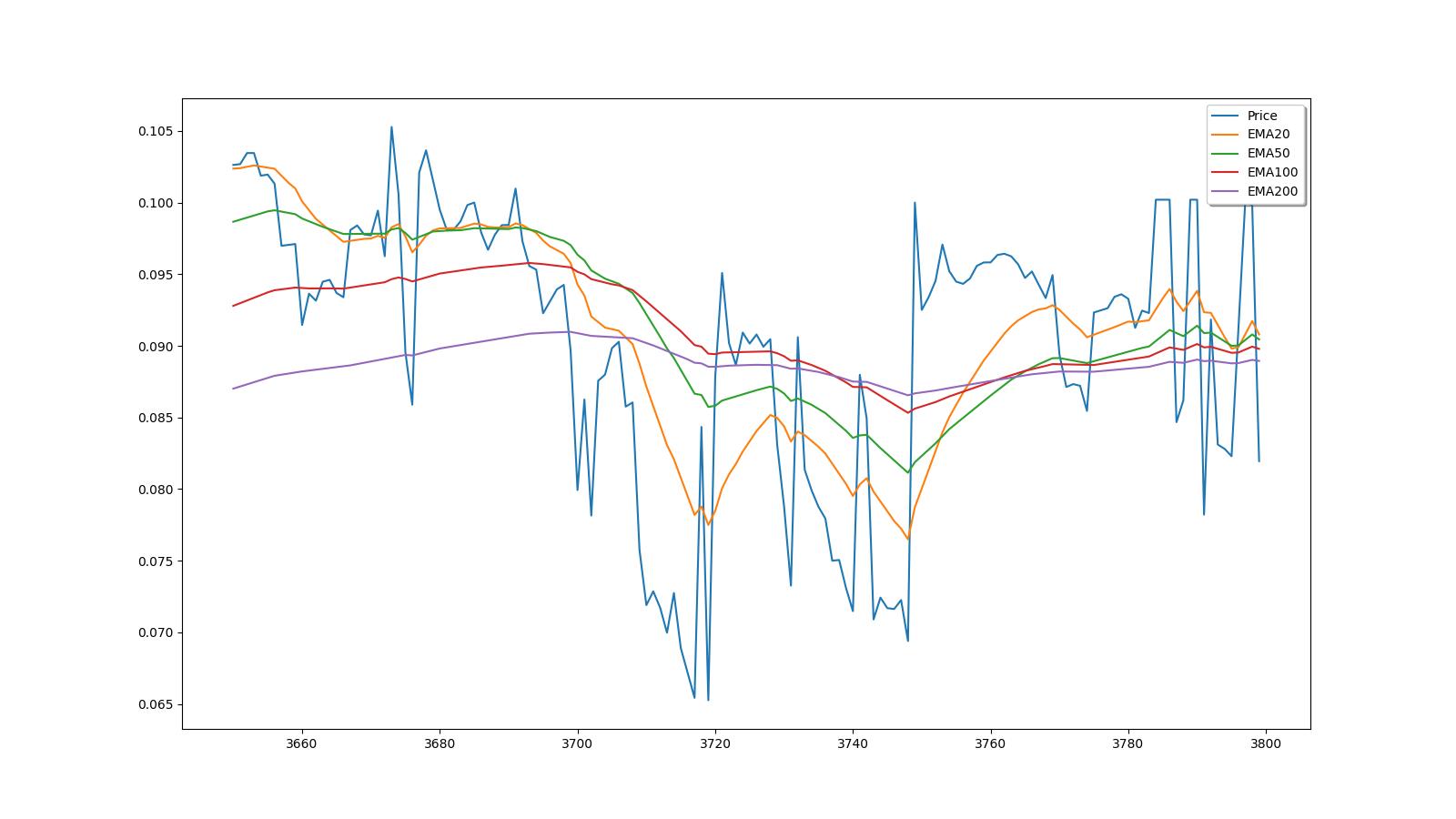 Transfercoin Exponential Moving Averages
