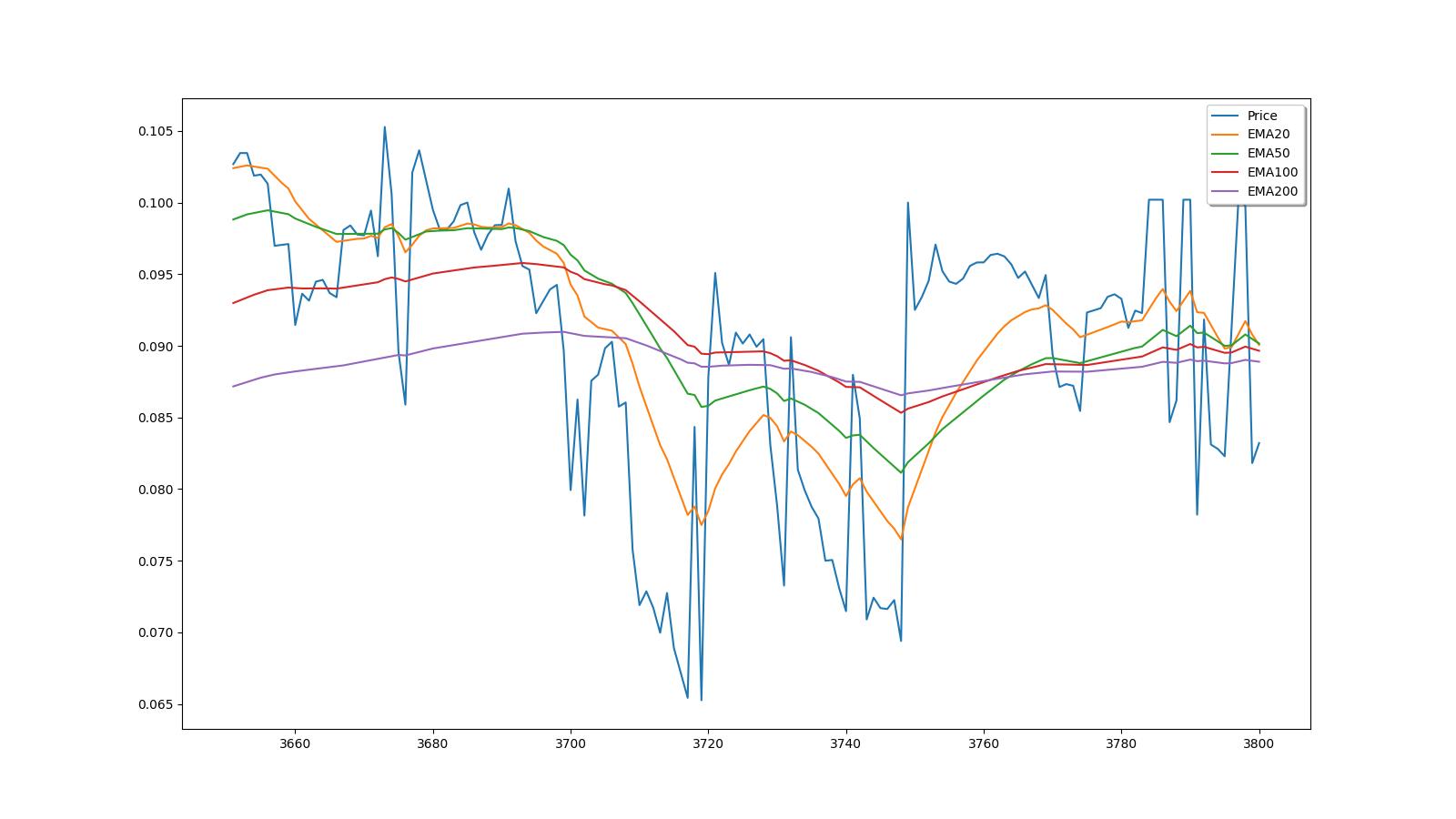 Transfercoin Exponential Moving Averages